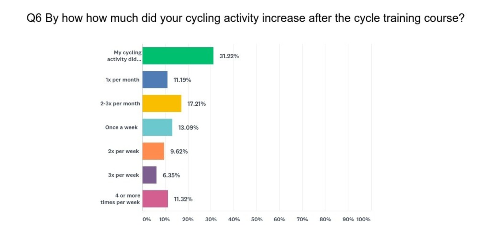 New Survey Found That Cycle Skills Training Results in Increased ...