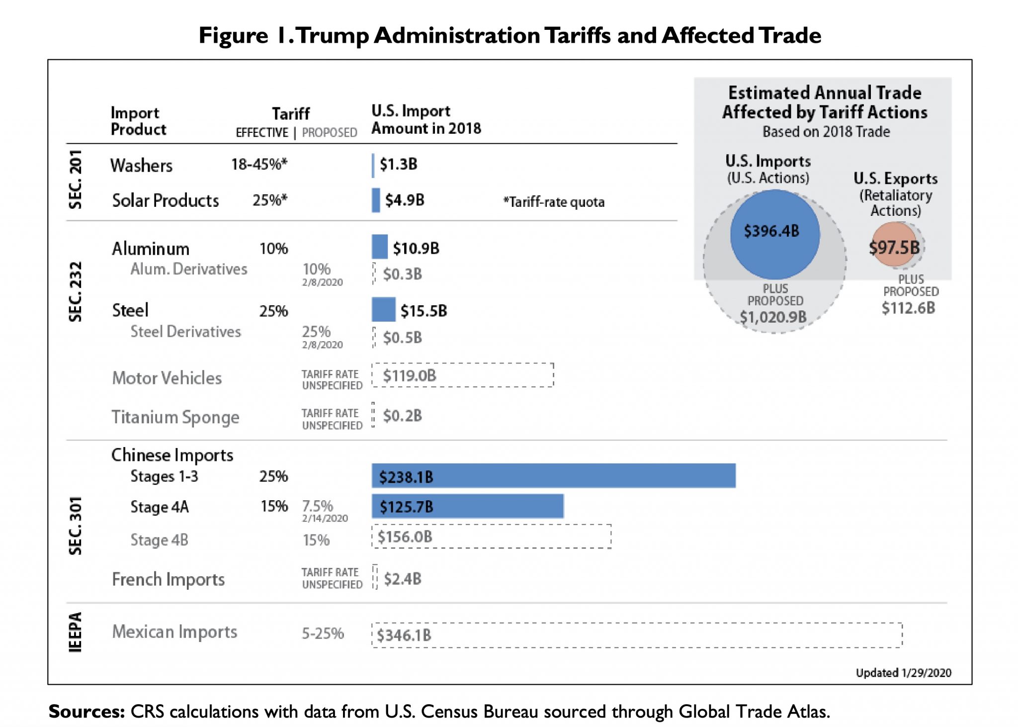 Escalating U.S. Tariffs: Affected Trade | Opinion.org